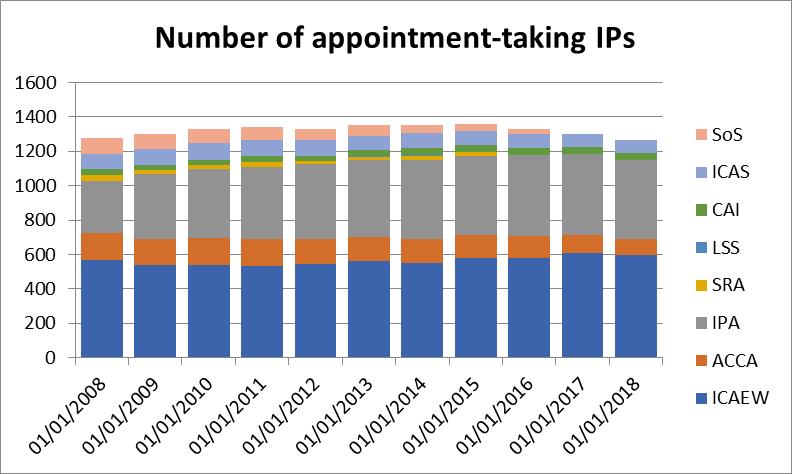 The stats of IP Regulation – Part 1: Complaints | Insolvency Oracle
